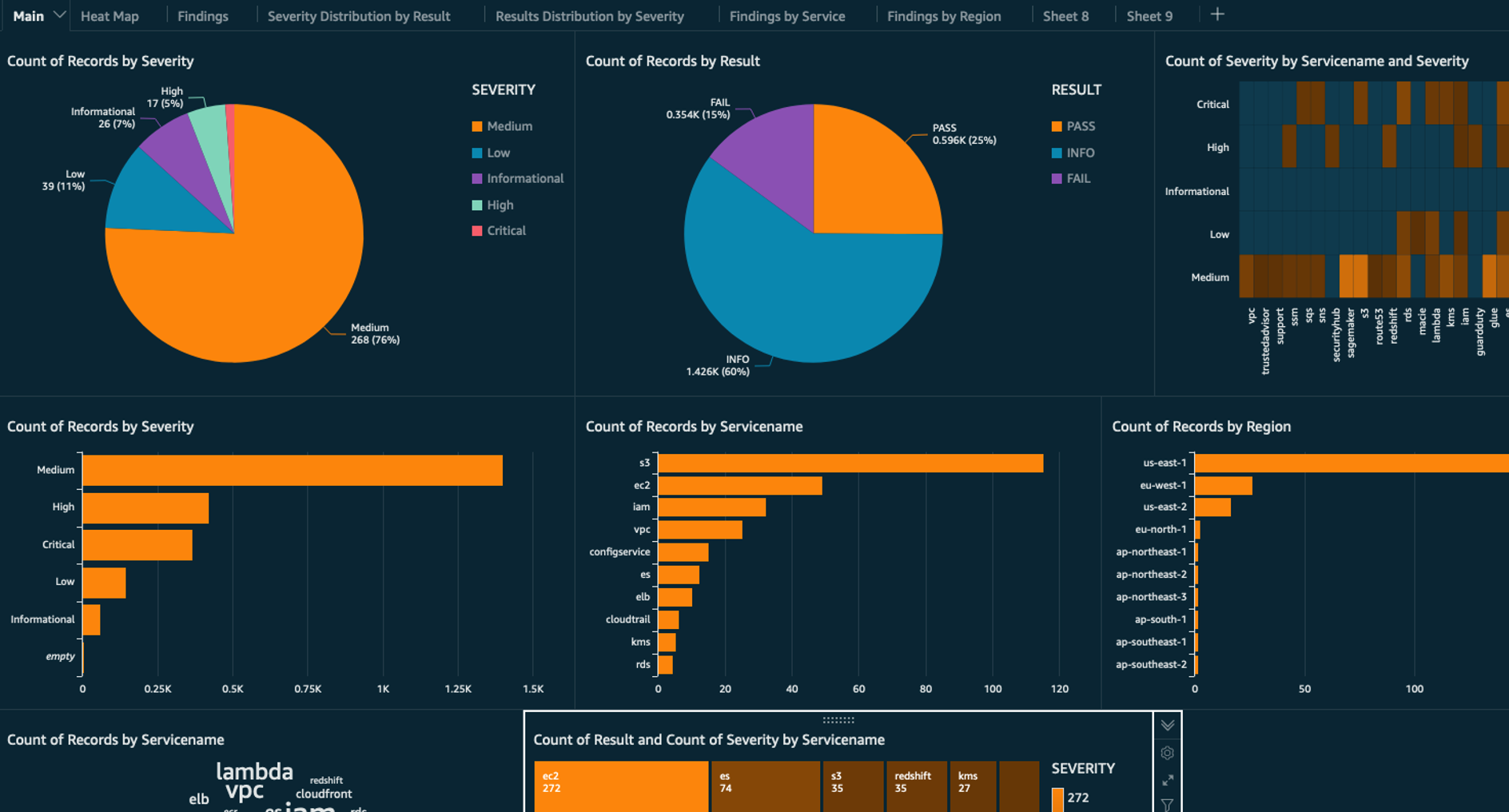 A Multi Cloud Risk Management Approach to Visualize, Remediate Risk ...