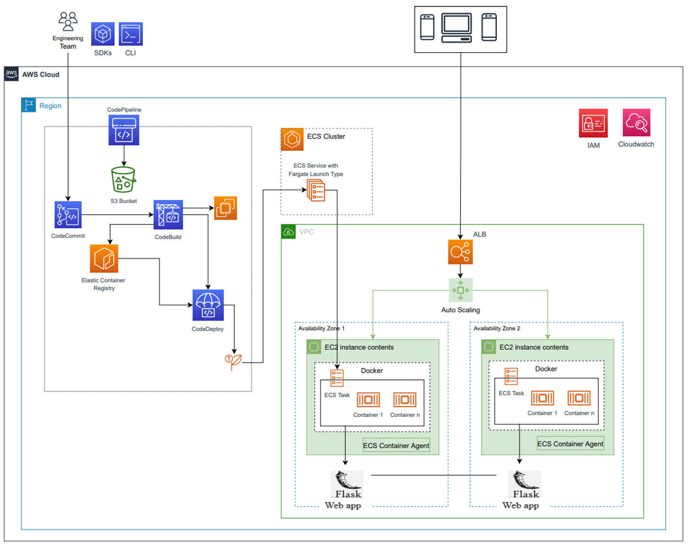 A Devops Approach To Building Scalable Cloud Native Data Engineering Applications Hari Pranav A 5270